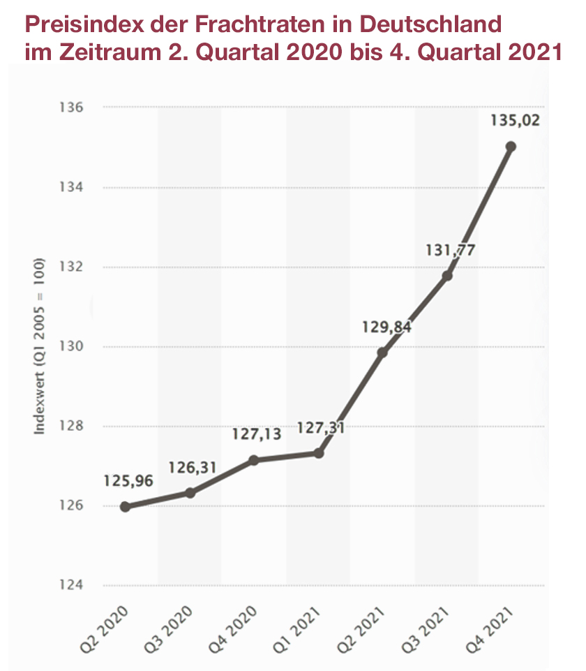 Preisinflation im Großhandel: Frachtgebühren jetzt anpassen, um Margen zu schützen | Simon-Kucher